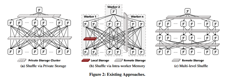 Minflow High Performance And Cost Efficient Data Passing For Io